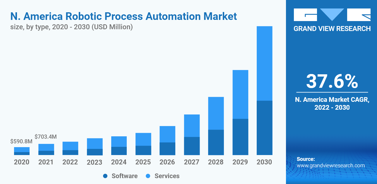 Top Robotic Process Automation Trends and Forecasts for 2023 Top Robotic Process Automation Trends and Forecasts for 2023