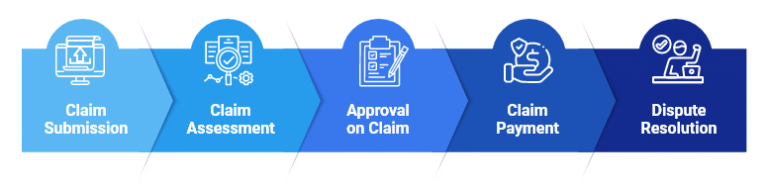 Claim Management with Industrial Process Automation