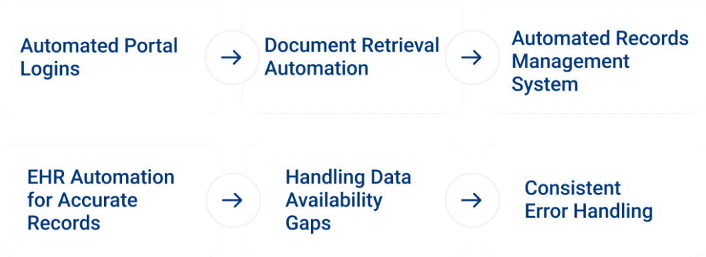 Accelirate's Medical Records Automation Saves Over 67% Time for US ...