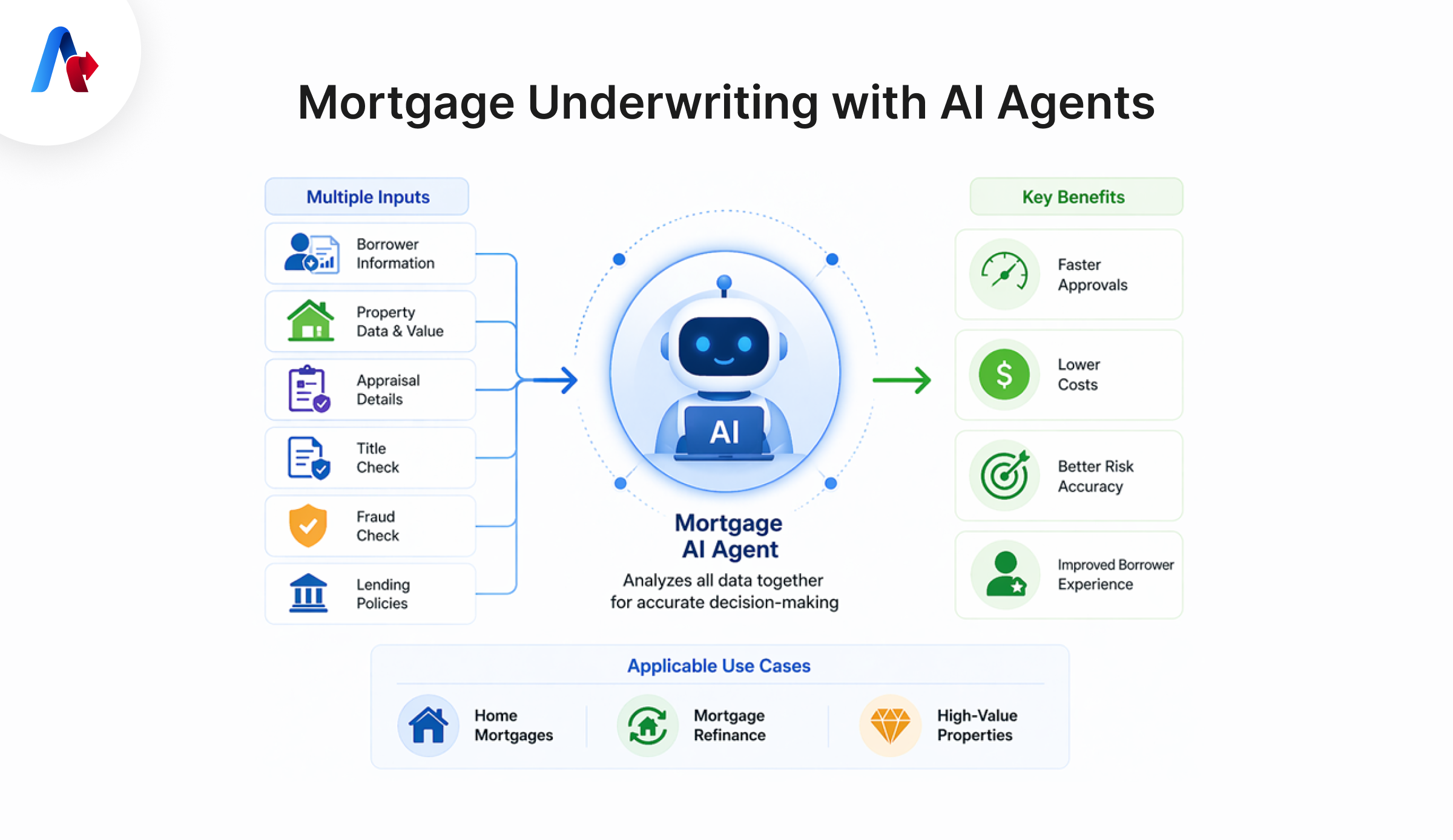 Underwriting Automation with AI Agents: Dynamic Risk Assessment ...